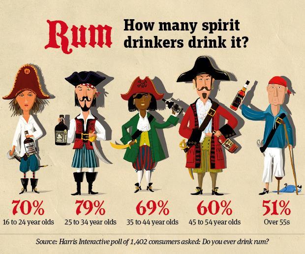 Rum: Can pirates' plonk become the next craft spirit? | Analysis ...