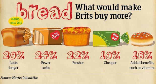 As bread prices rise again, how can sales be beefed up? | Analysis ...