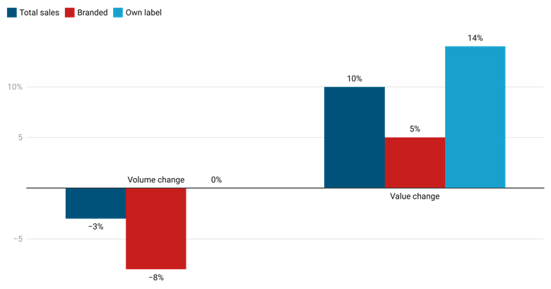 10 charts proving own label is leaving brands in the dust | Analysis ...