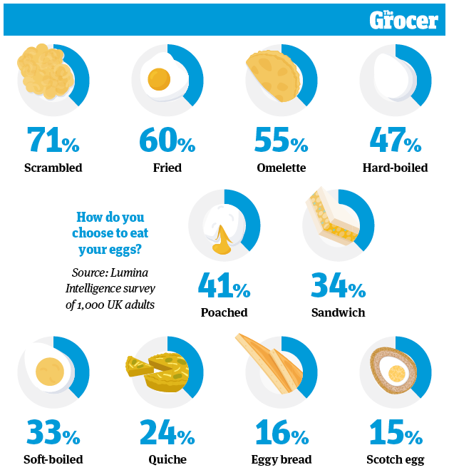 The yolk of the matter: 10 charts that reveal how Britain likes its ...