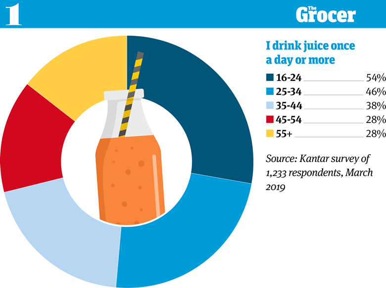 Veggie blends, cleanses and the generation gap: 10 charts explaining UK ...