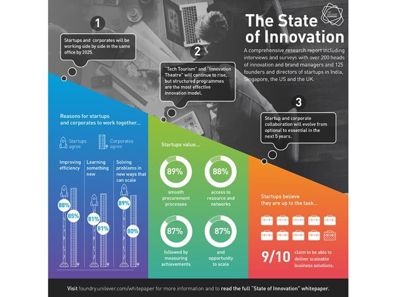 Startups and corporates to 'work side by side' by 2025, predicts ...