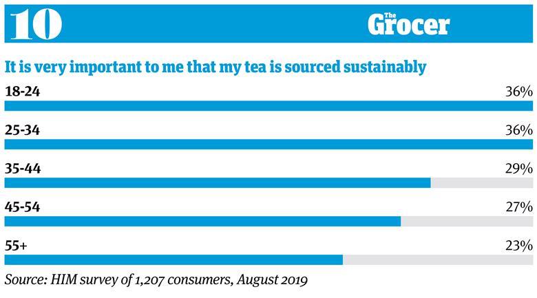 10 charts explaining UK attitudes to hot beverages | Analysis ...