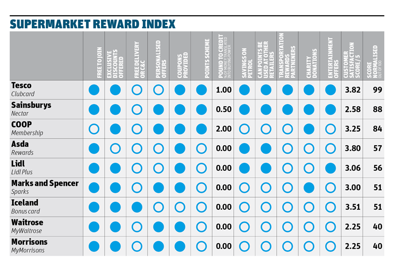 Tesco Clubcard ranked best supermarket loyalty scheme amid cost of ...