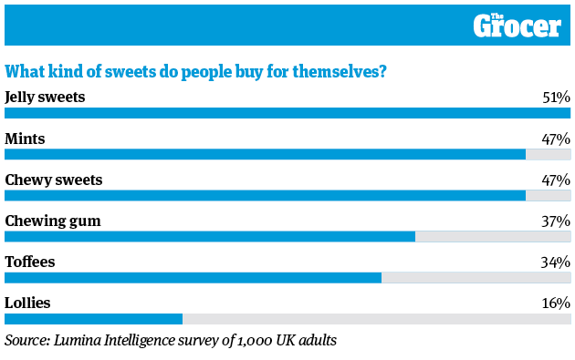 10 charts explaining UK attitudes to sweets and confectionery ...