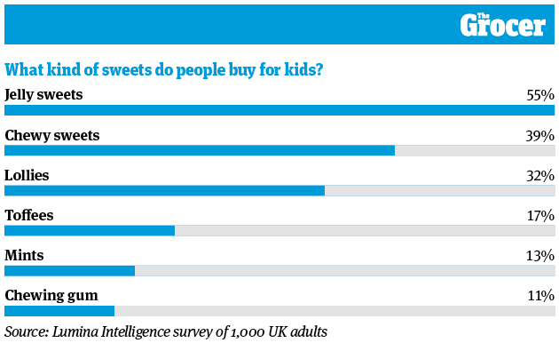 10 charts explaining UK attitudes to sweets and confectionery ...