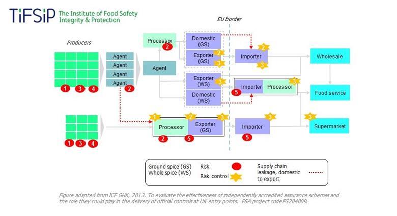 Nut contamination: risk and complexity in spice supply | Analysis ...