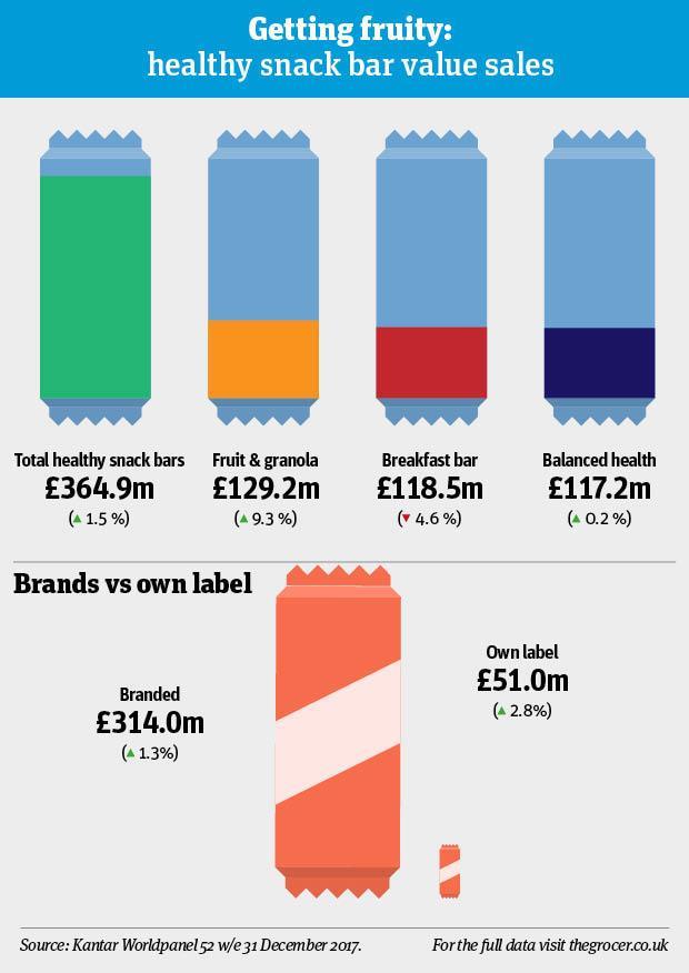 Raising the bar: snack bars category report 2018 | Category Report ...