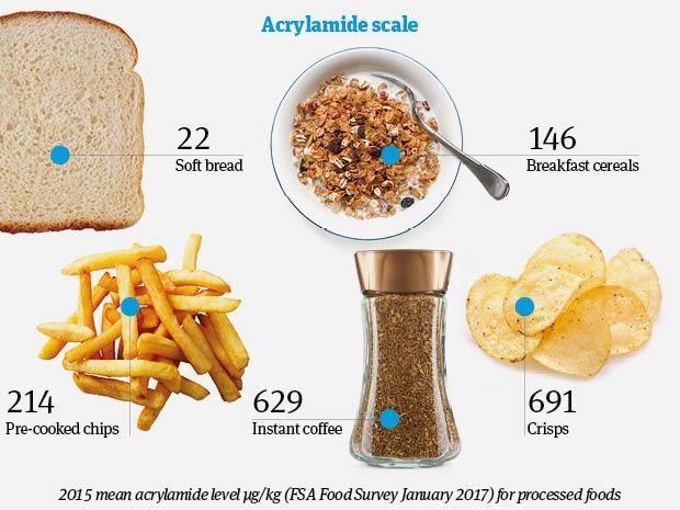Acrylamide: the Burning Question | Analysis & Features | The Grocer