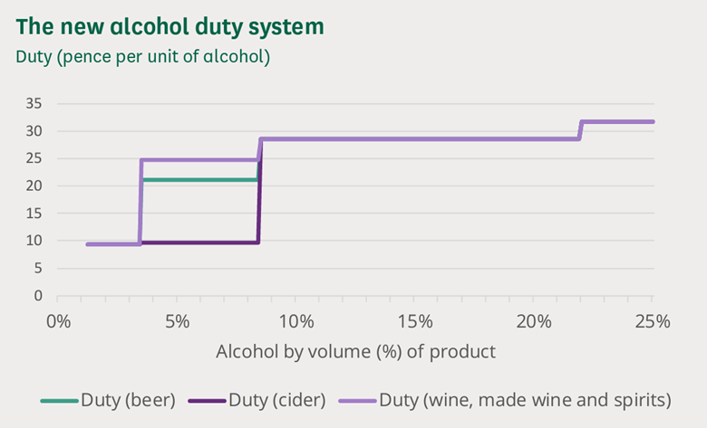 All you need to know about the new UK alcohol duty system | Analysis ...