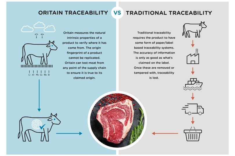 How retailers can prove the origin of their meat | Promotional Features ...