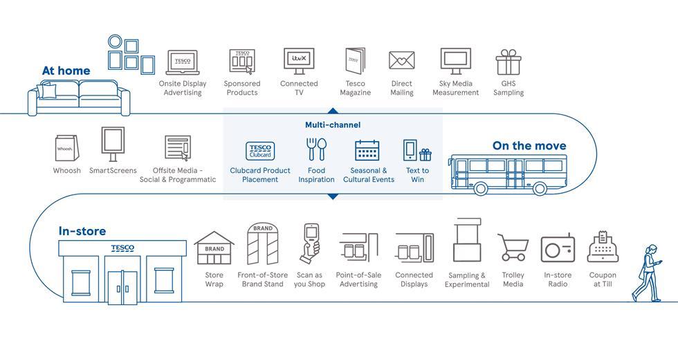 Retail media best practice: what brands should know | The Grocer