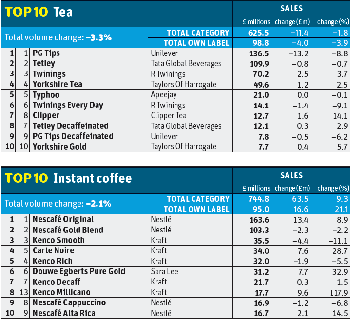 Hot beverages - Builders' tea diluted by fancy brews | Category Report ...