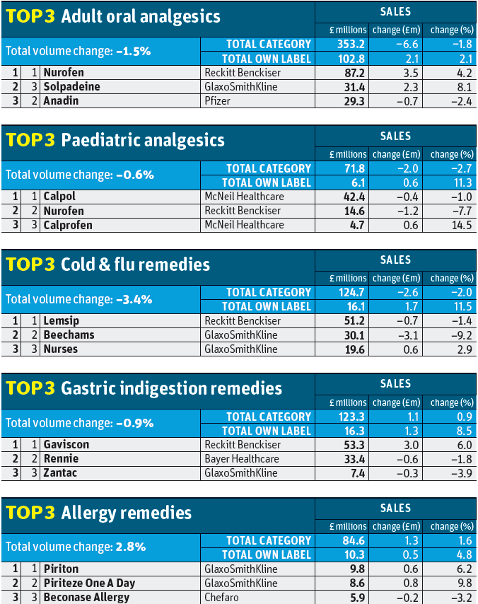 Over the counter - Brands smart as own label gains ground | Category ...