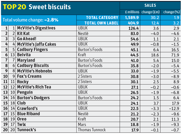 Biscuits: Belvita is a lone beacon in biscuits | Category Report | The ...