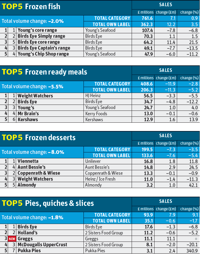 Frozen foods: Greggs thaws flatlining frozen foods | Category Report ...