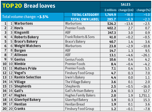 Bread: Sliced sales suffer as new formats fly | Category Report | The ...