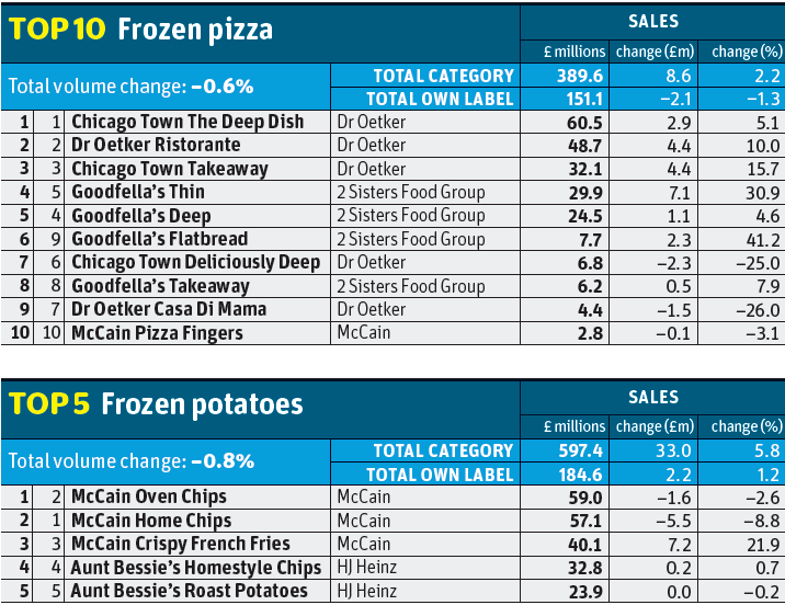 Frozen foods: Greggs thaws flatlining frozen foods | Category Report ...