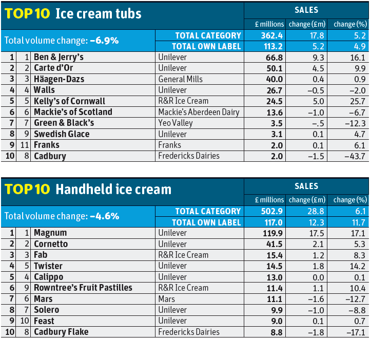 Ice cream - Unilever strengthens its Core | Category Report | The Grocer
