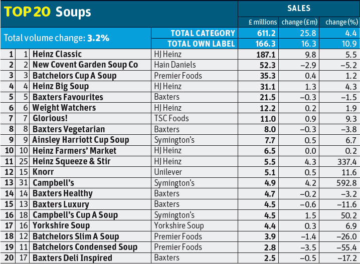 Soup: Own label on top as soup war heats up | Category Report | The Grocer