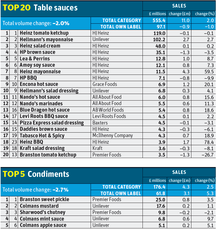 Table sauces - Some like it hot, but sales run a tad cold | Category ...